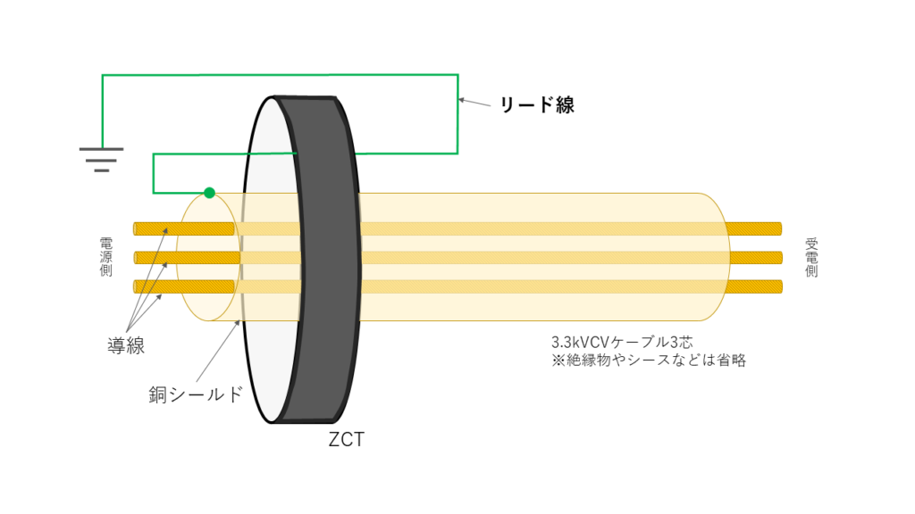 ZCTを使うときの高圧ケーブルのシールド接地方法を解説ー | 電験Tips