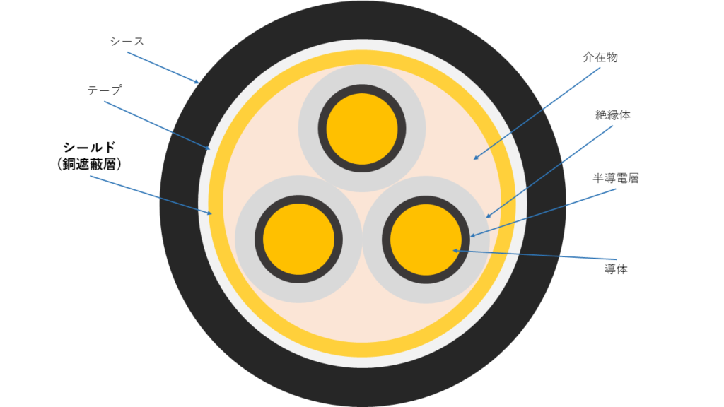 3.3kVCVケーブルは耐圧試験を2回行う理由を解説 | 電験Tips