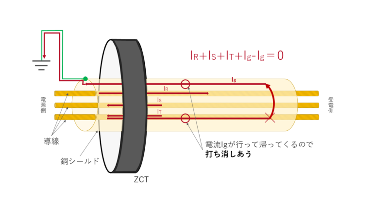 ZCTを使うときの高圧ケーブルのシールド接地方法を解説ー | 電験Tips